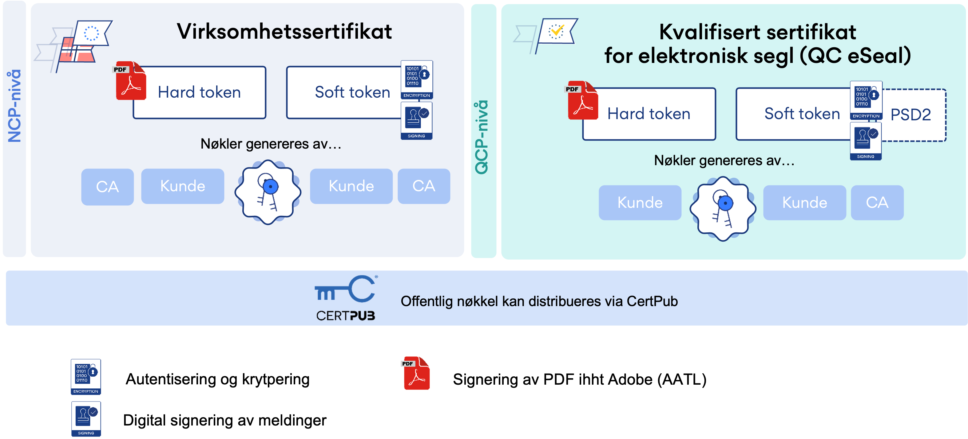 Virksomhetens digitale identitet | Buypass AS
